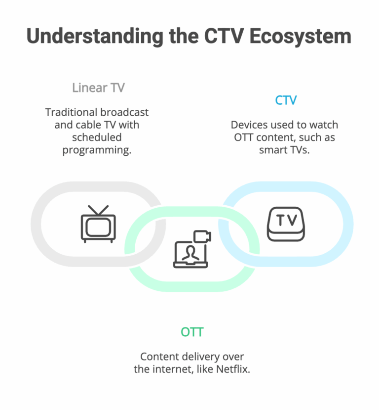 CTV Is Here — Is Your Brand Ready to Advertise? | Greenlane Blog