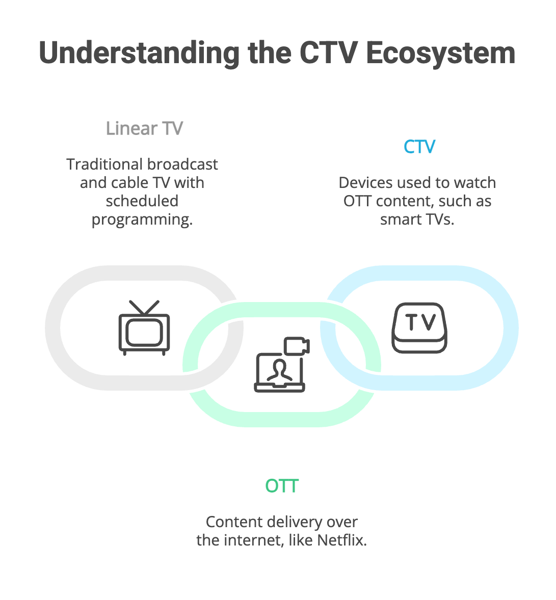 CTV Is Here — Is Your Brand Ready to Advertise? | Greenlane Blog
